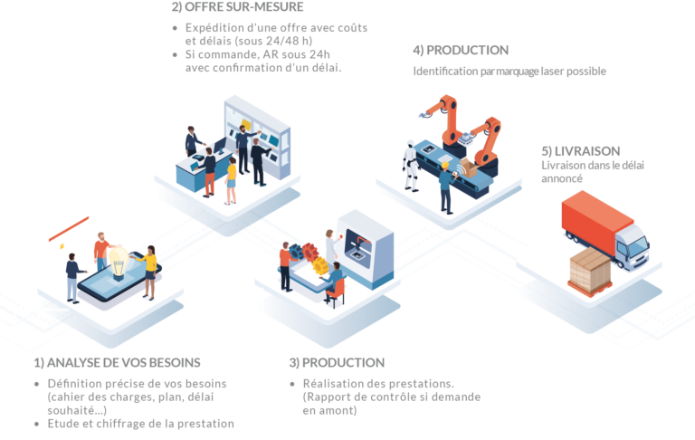 Processus de production - Groupe Boudon-Favre